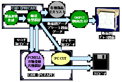 太陽メカトロニクス(株)・順送CAD･CAMｼｽﾃﾑ